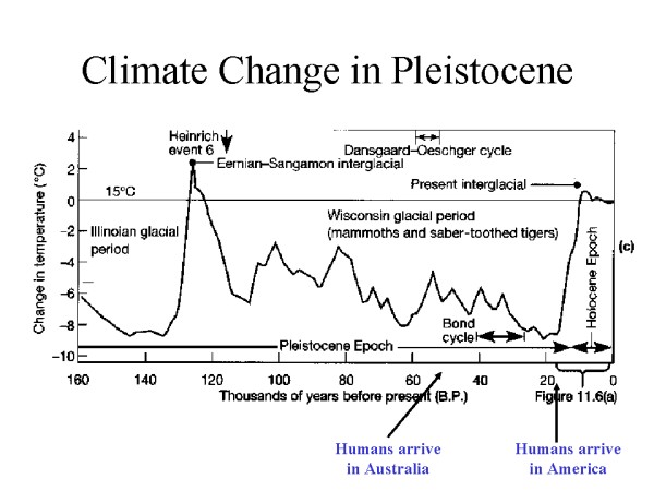 Climate Change in Pleistocene